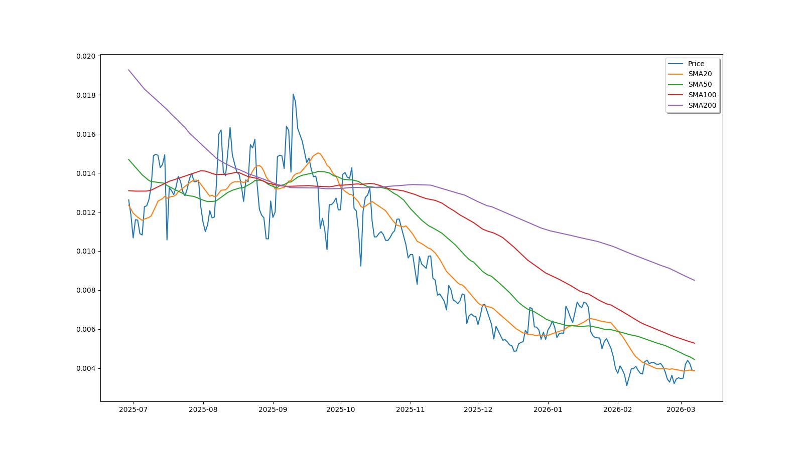 Everest Simple Moving Averages