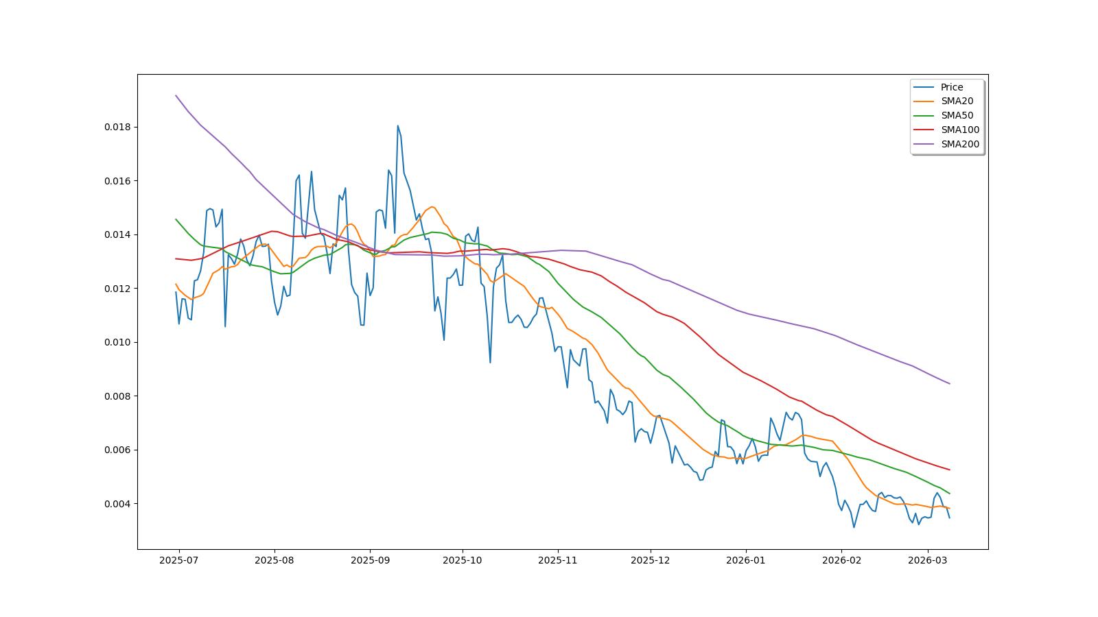 Everest Simple Moving Averages