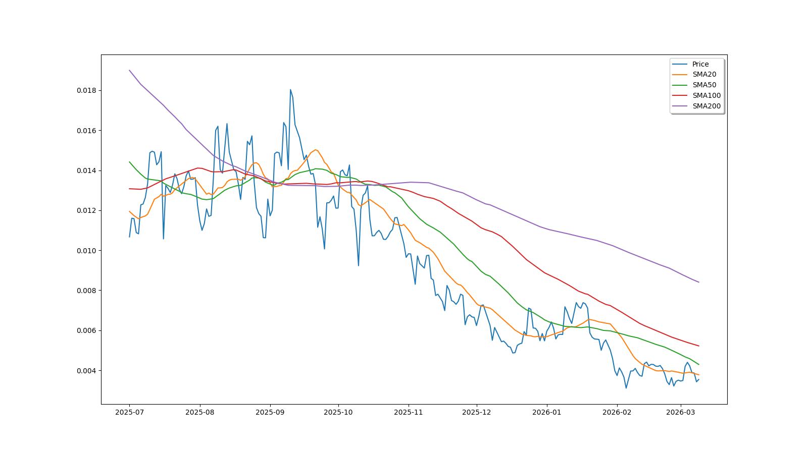 Everest Simple Moving Averages