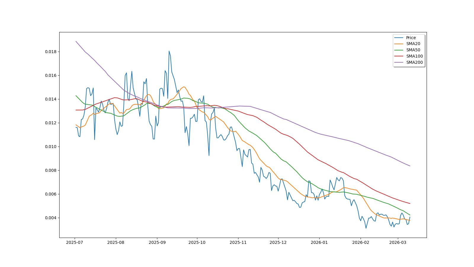 Everest Simple Moving Averages