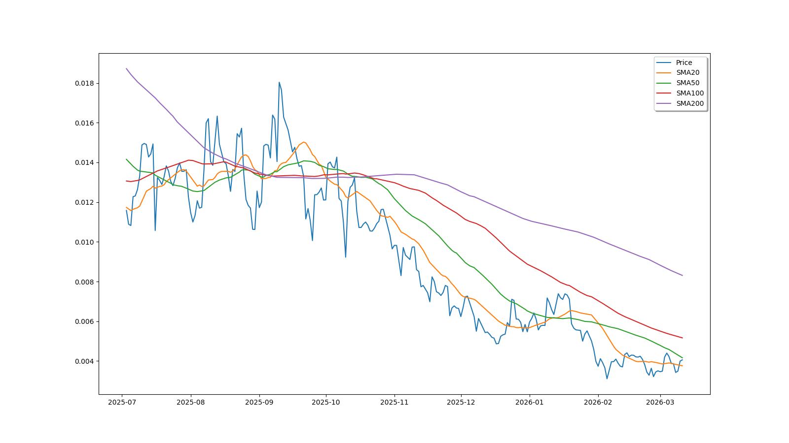 Everest Simple Moving Averages