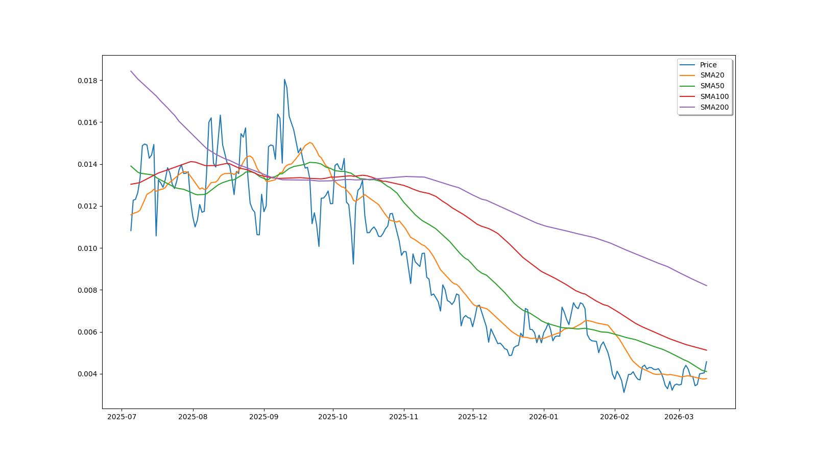 Everest Simple Moving Averages