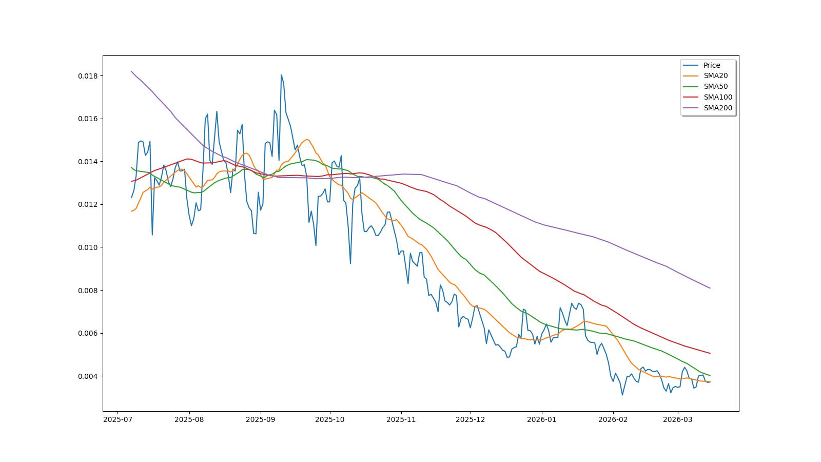 Everest Simple Moving Averages