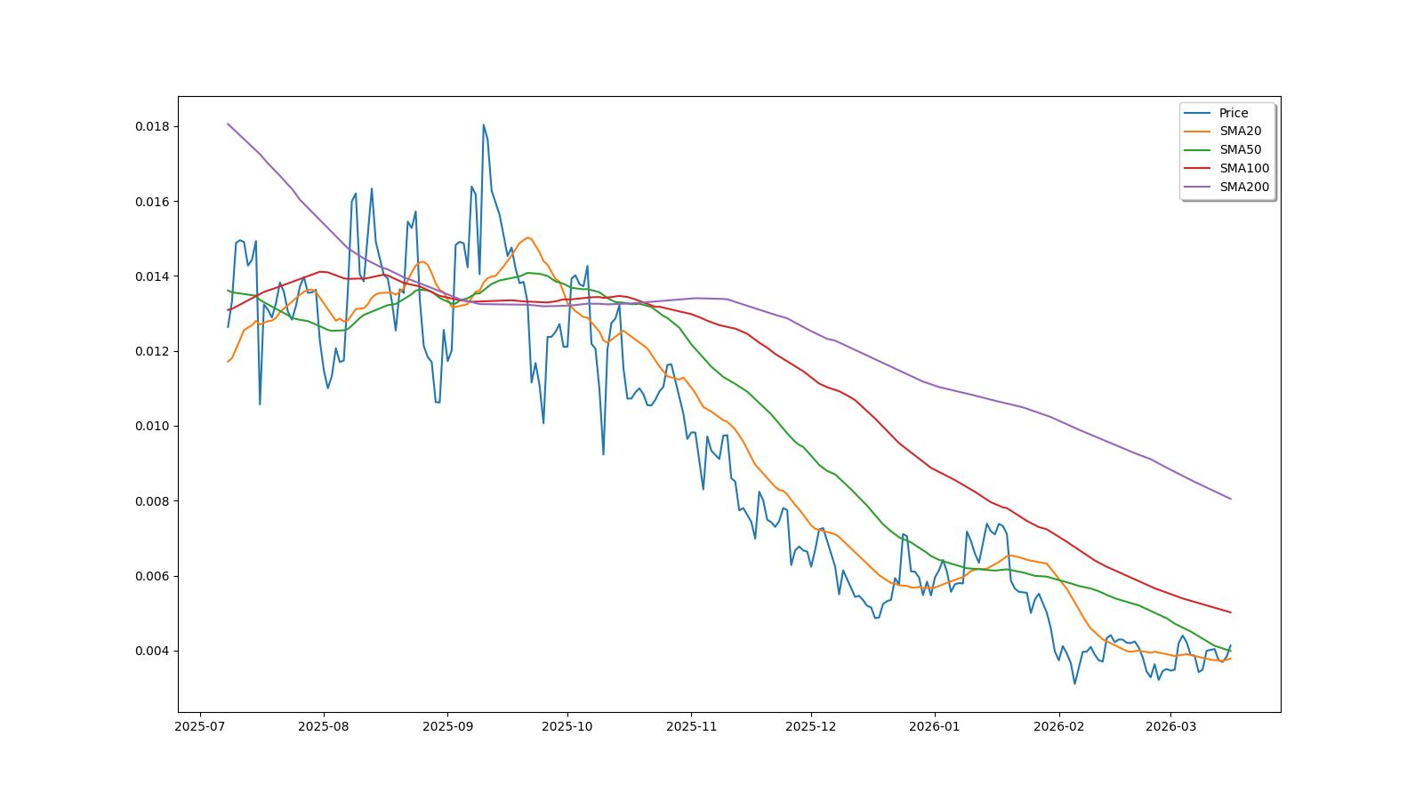 Everest Simple Moving Averages