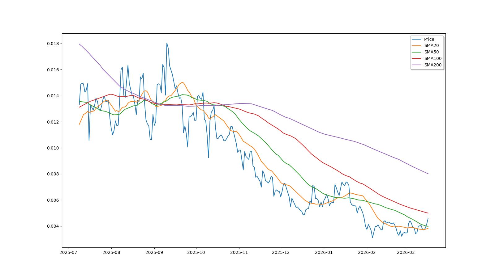 Everest Simple Moving Averages