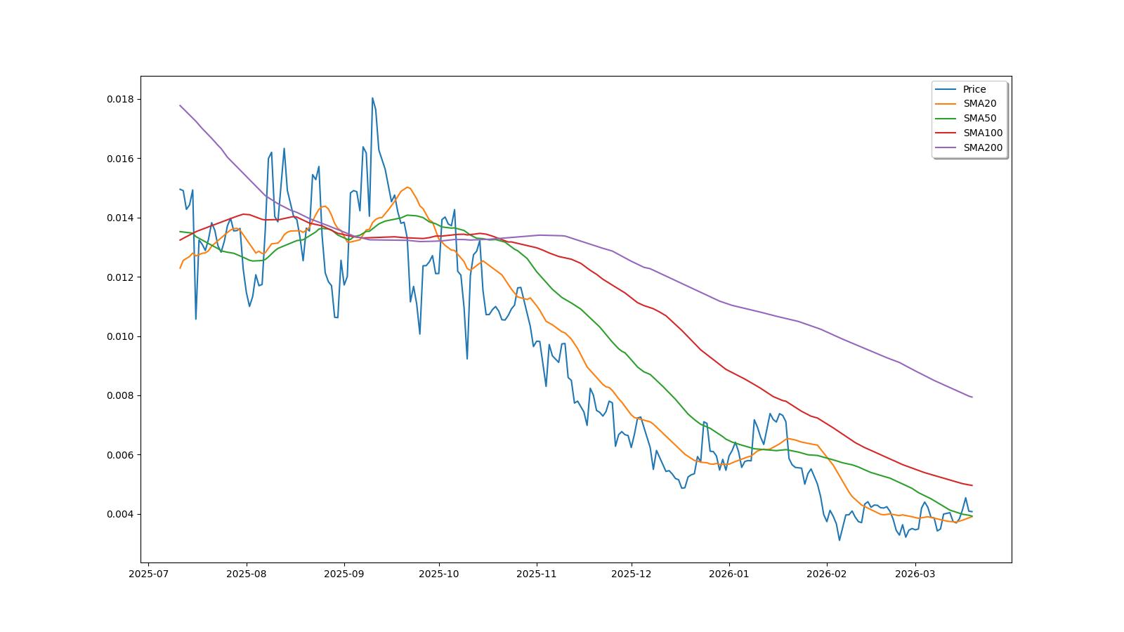 Everest Simple Moving Averages