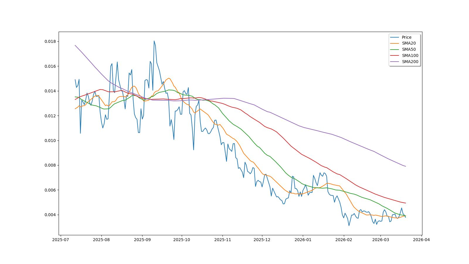 Everest Simple Moving Averages