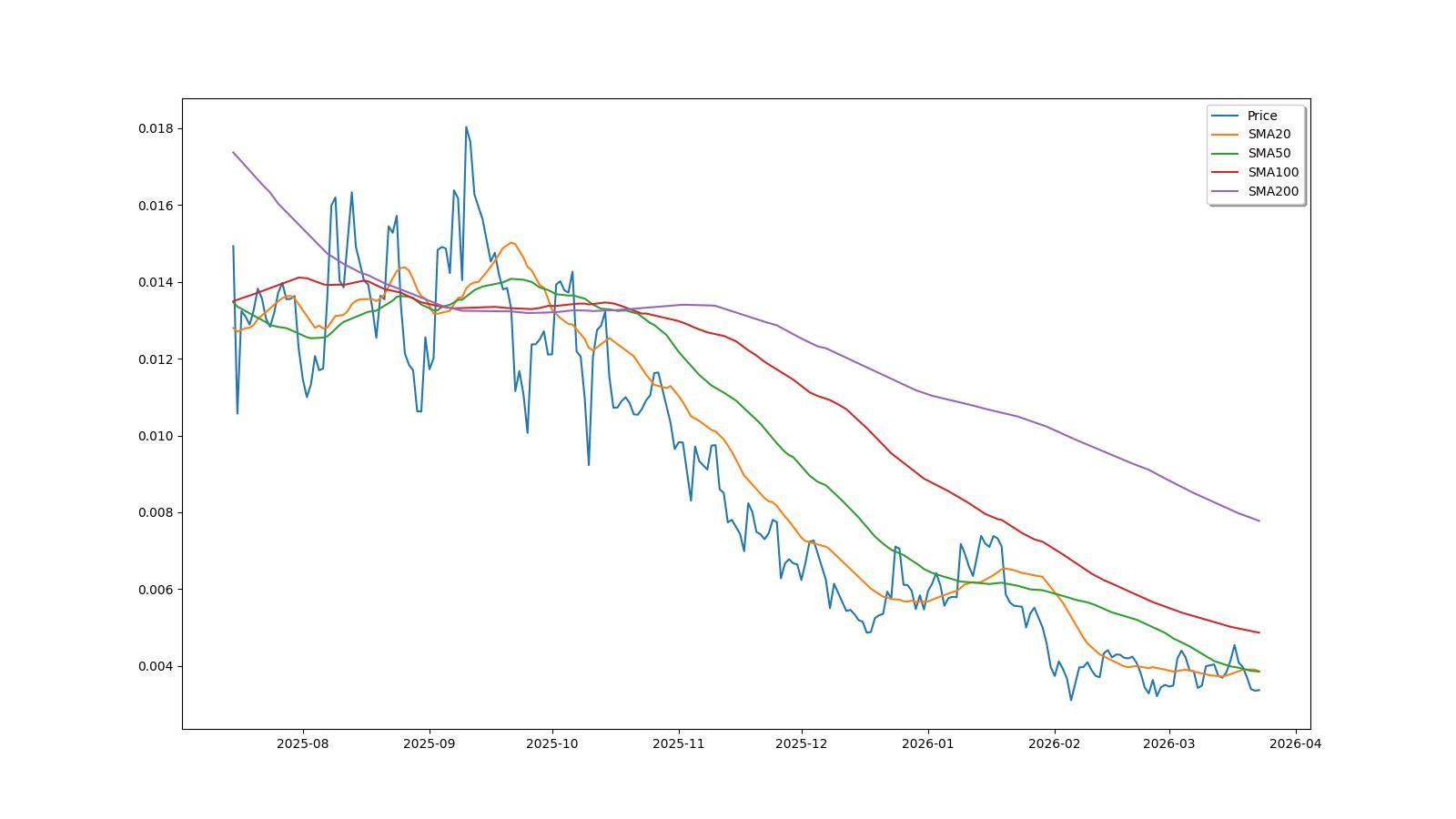 Everest Simple Moving Averages