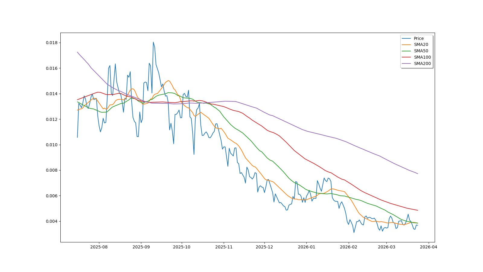 Everest Simple Moving Averages