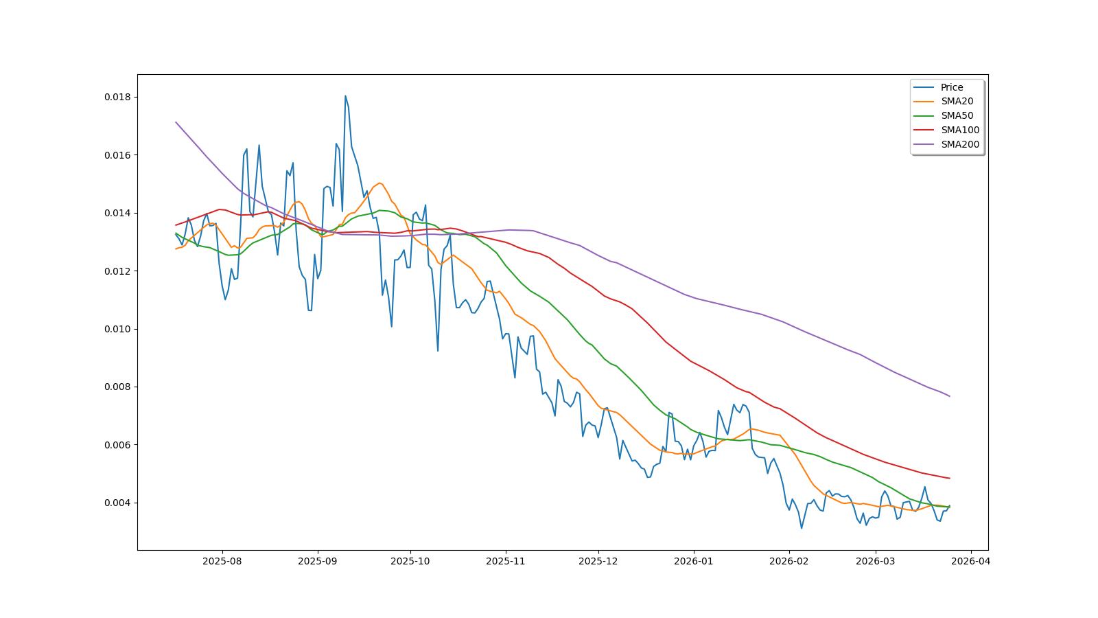 Everest Simple Moving Averages