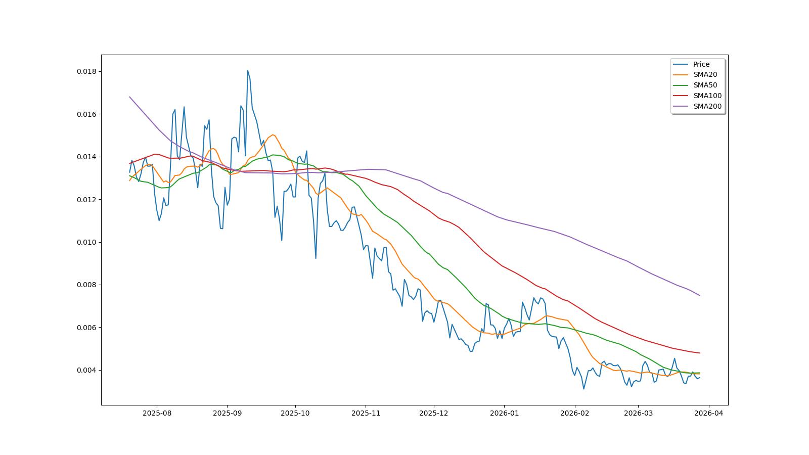 Everest Simple Moving Averages