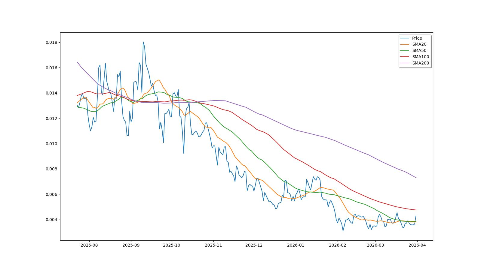 Everest Simple Moving Averages