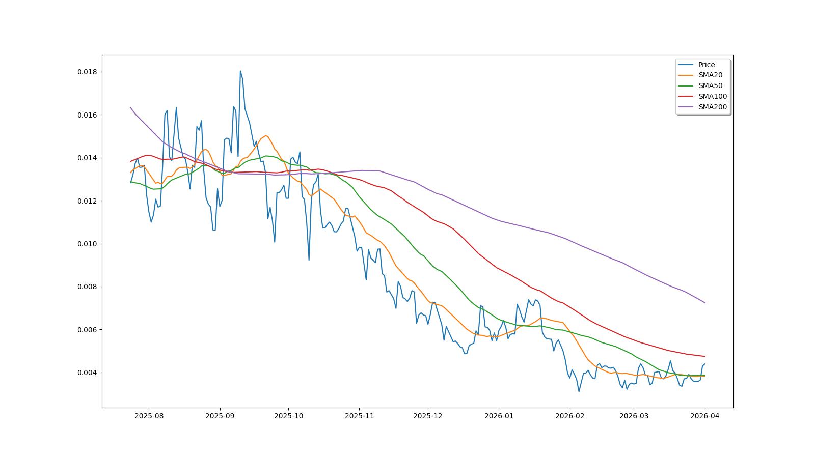 Everest Simple Moving Averages