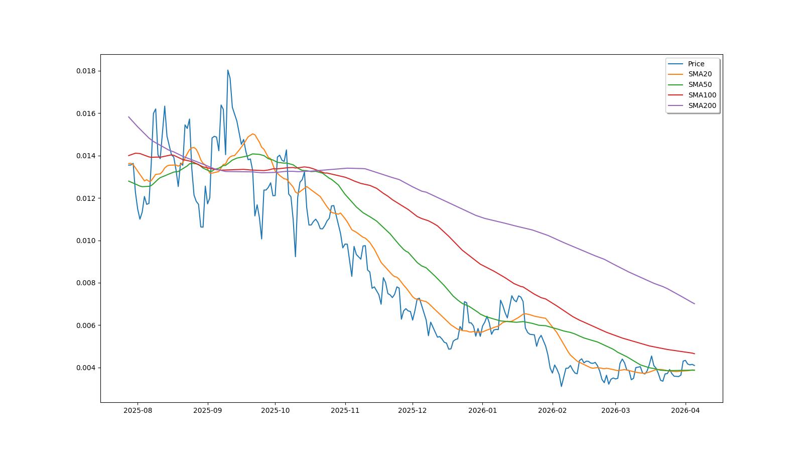 Everest Simple Moving Averages