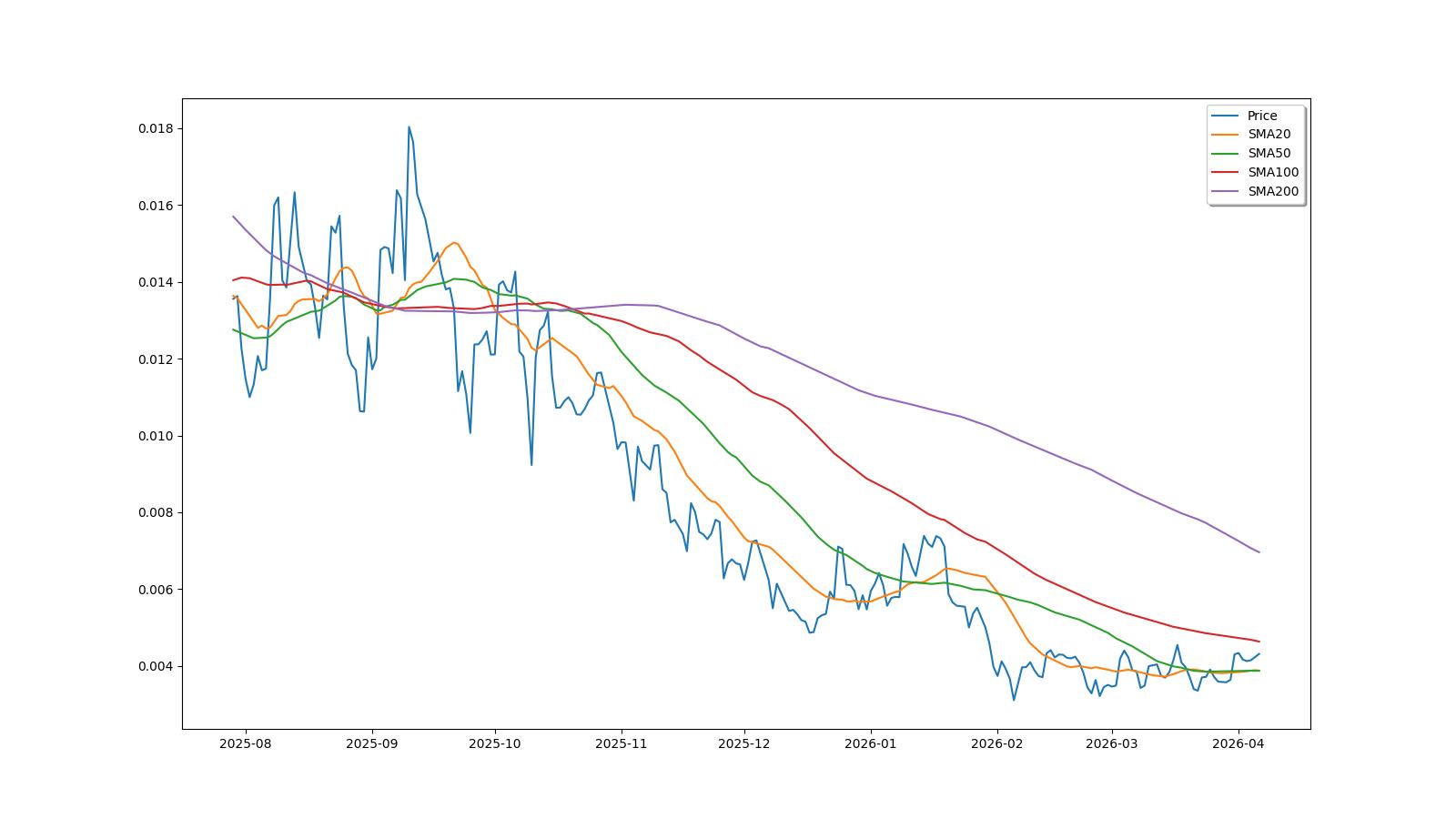 Everest Simple Moving Averages