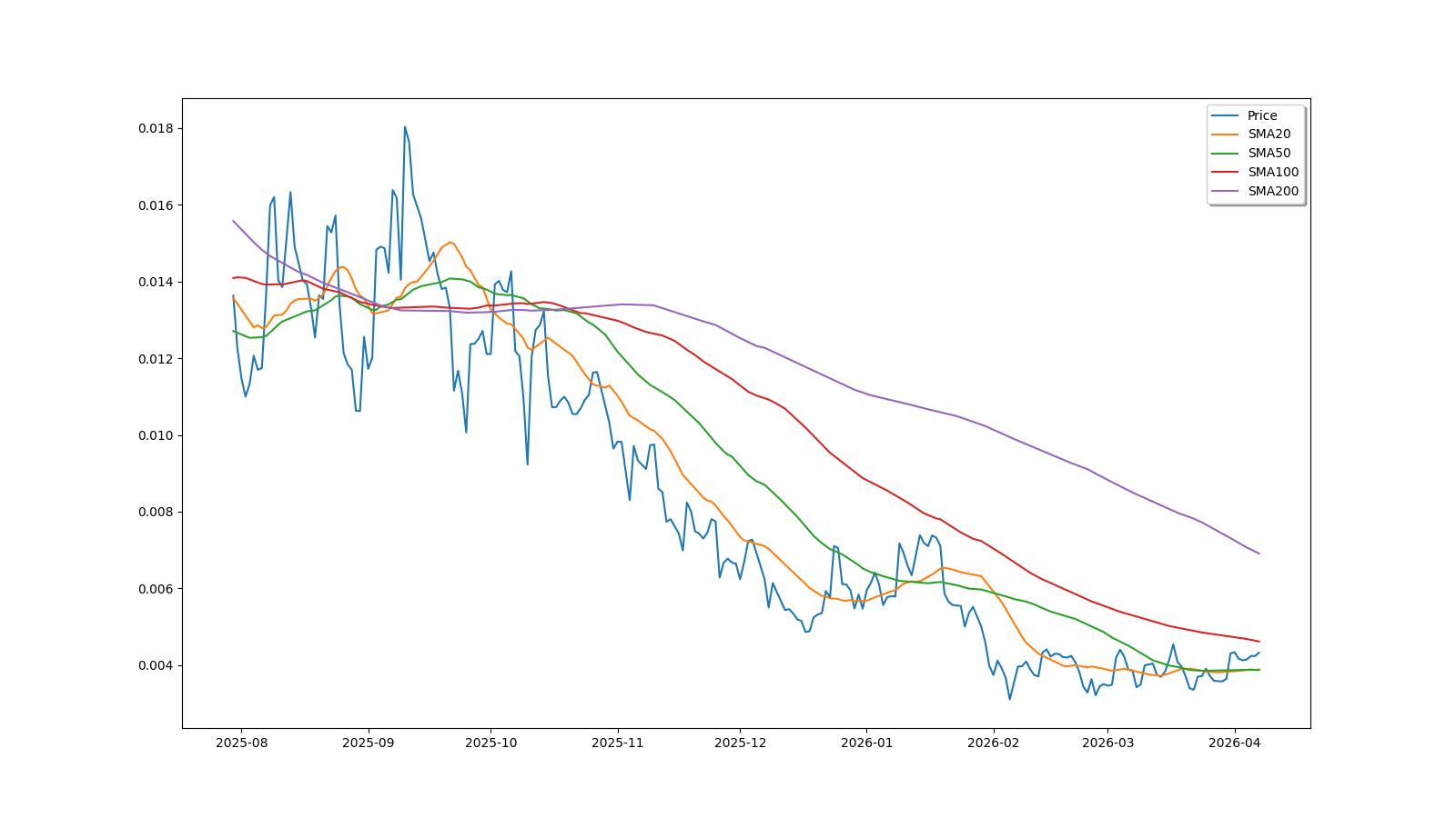 Everest Simple Moving Averages