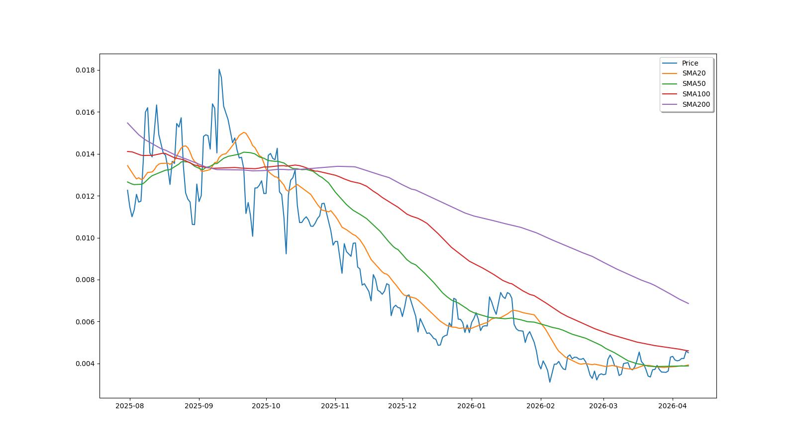 Everest Simple Moving Averages
