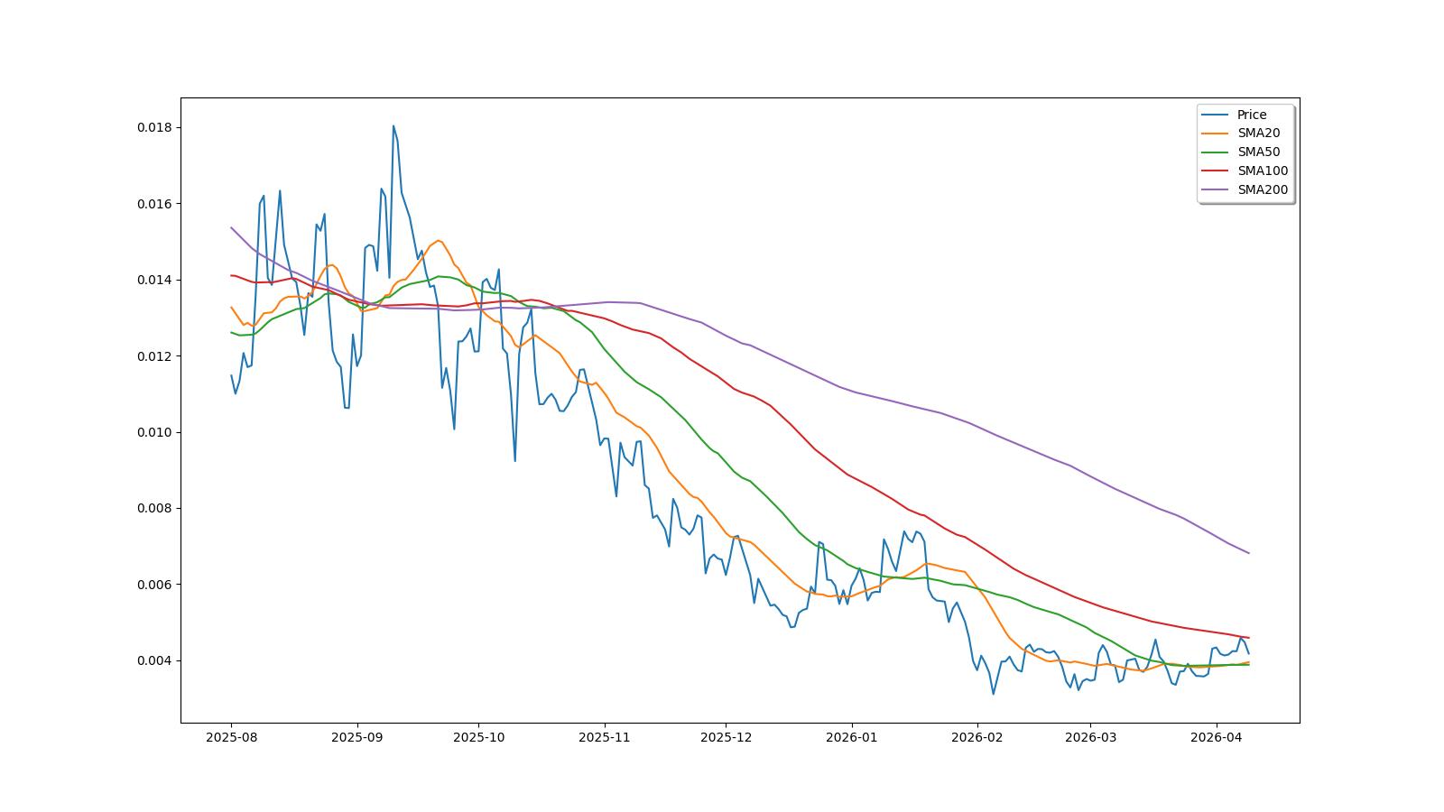 Everest Simple Moving Averages