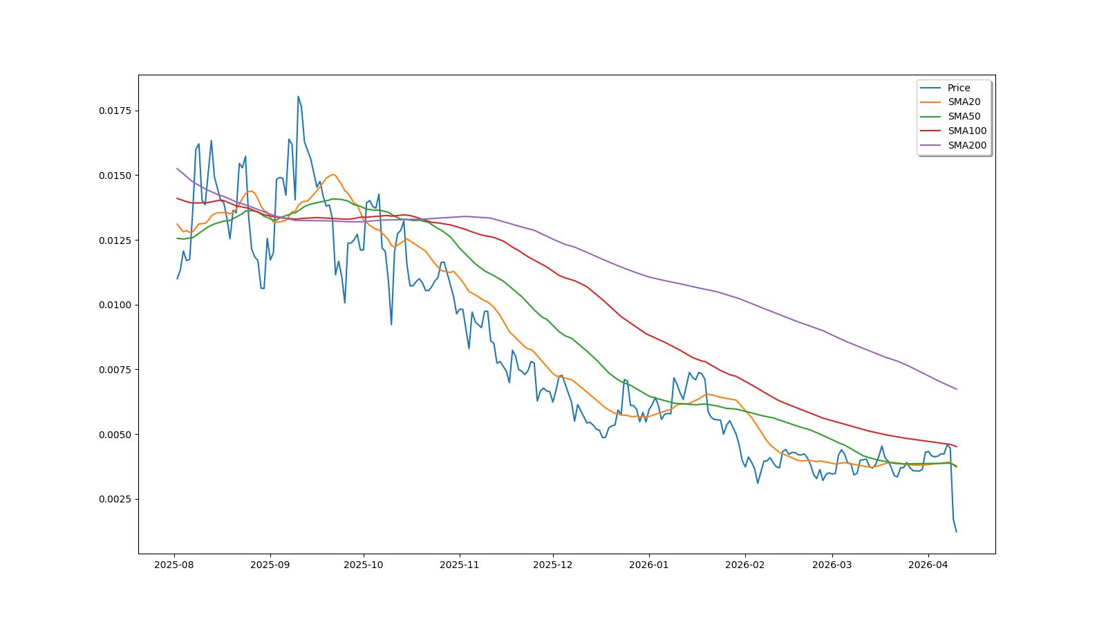 Everest Simple Moving Averages