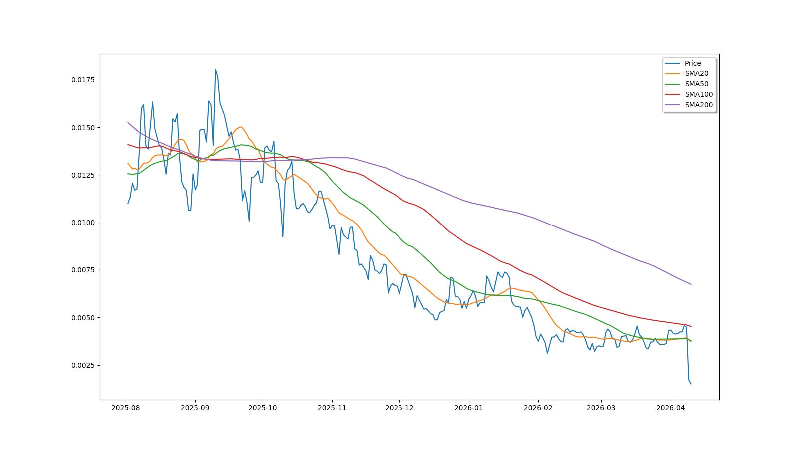Everest Simple Moving Averages