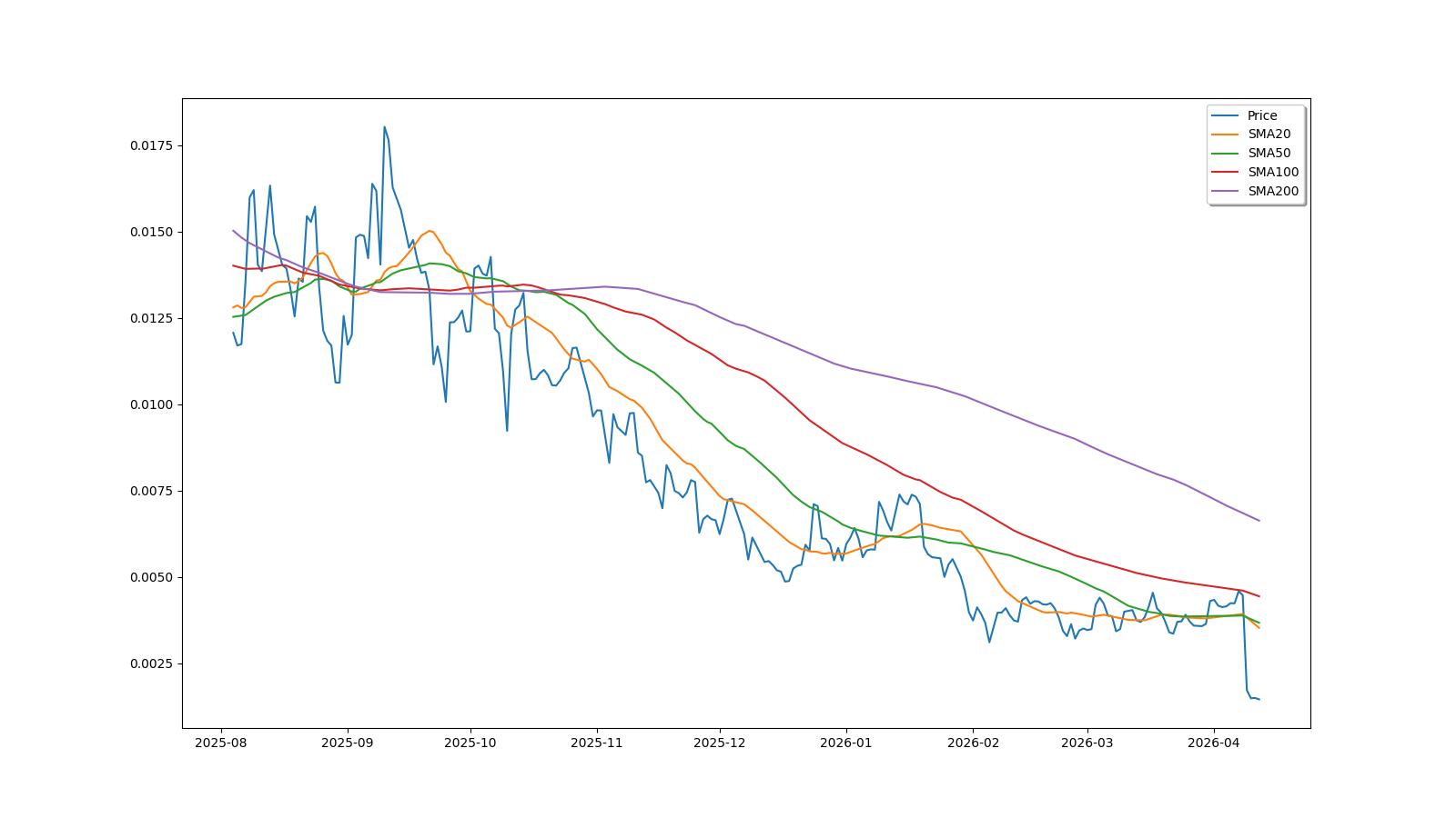 Everest Simple Moving Averages
