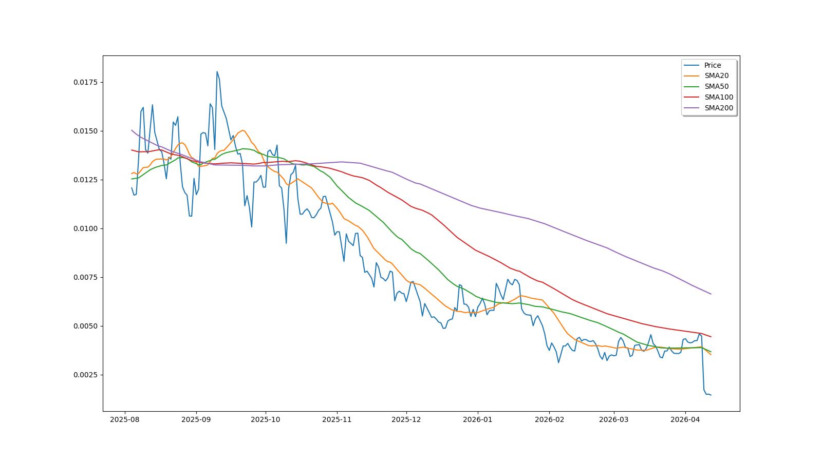 Everest Simple Moving Averages