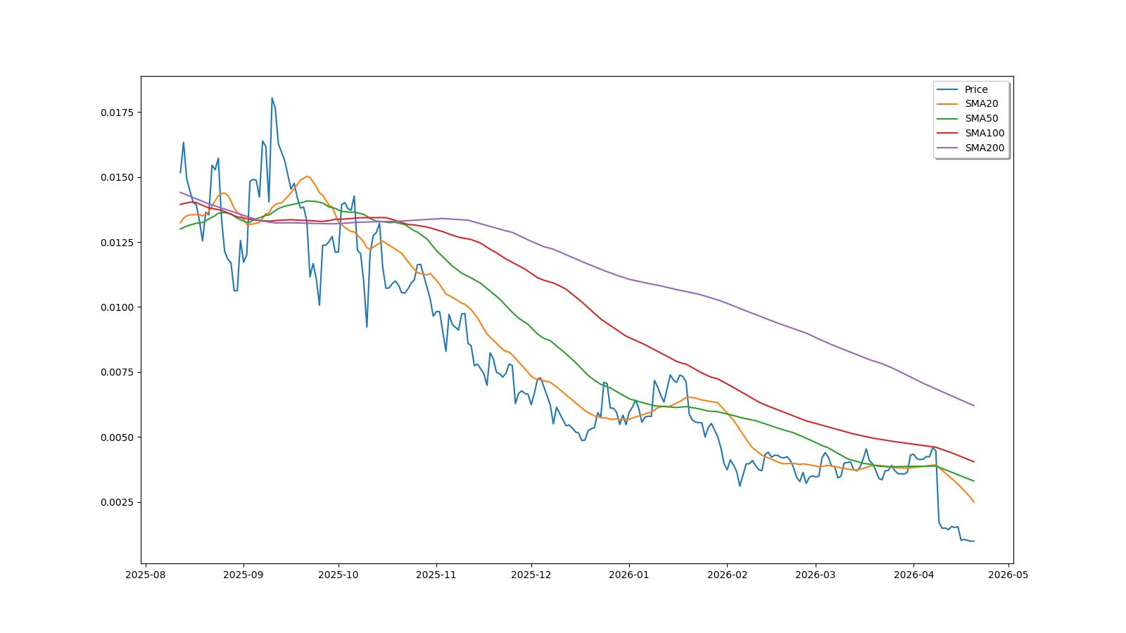 Everest Simple Moving Averages