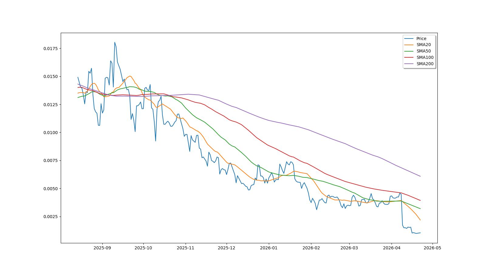 Everest Simple Moving Averages