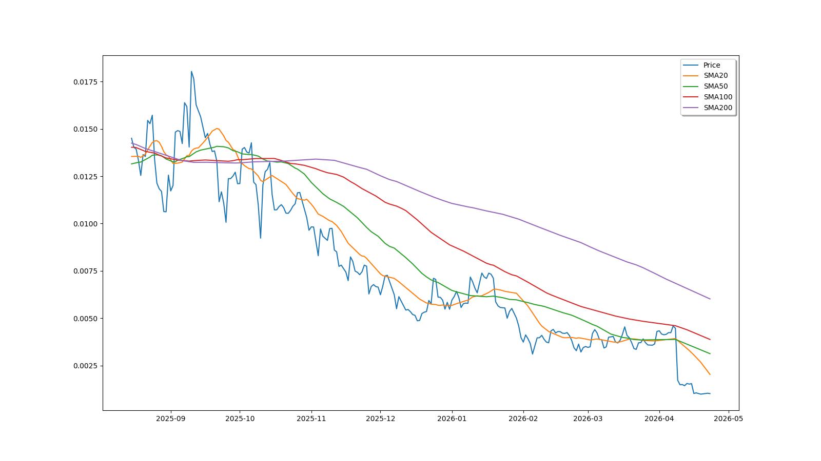 Everest Simple Moving Averages