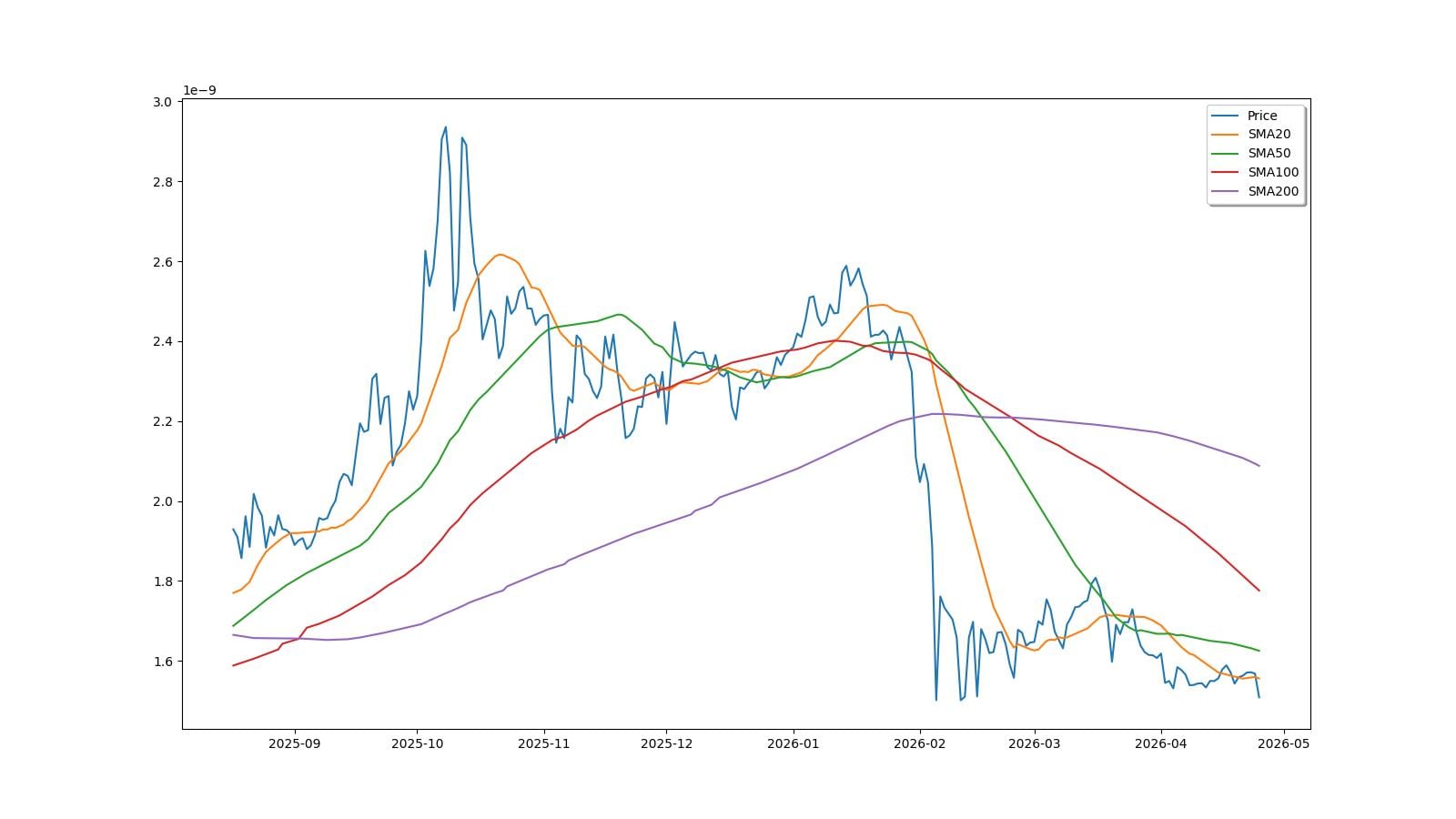 EverETH Simple Moving Averages