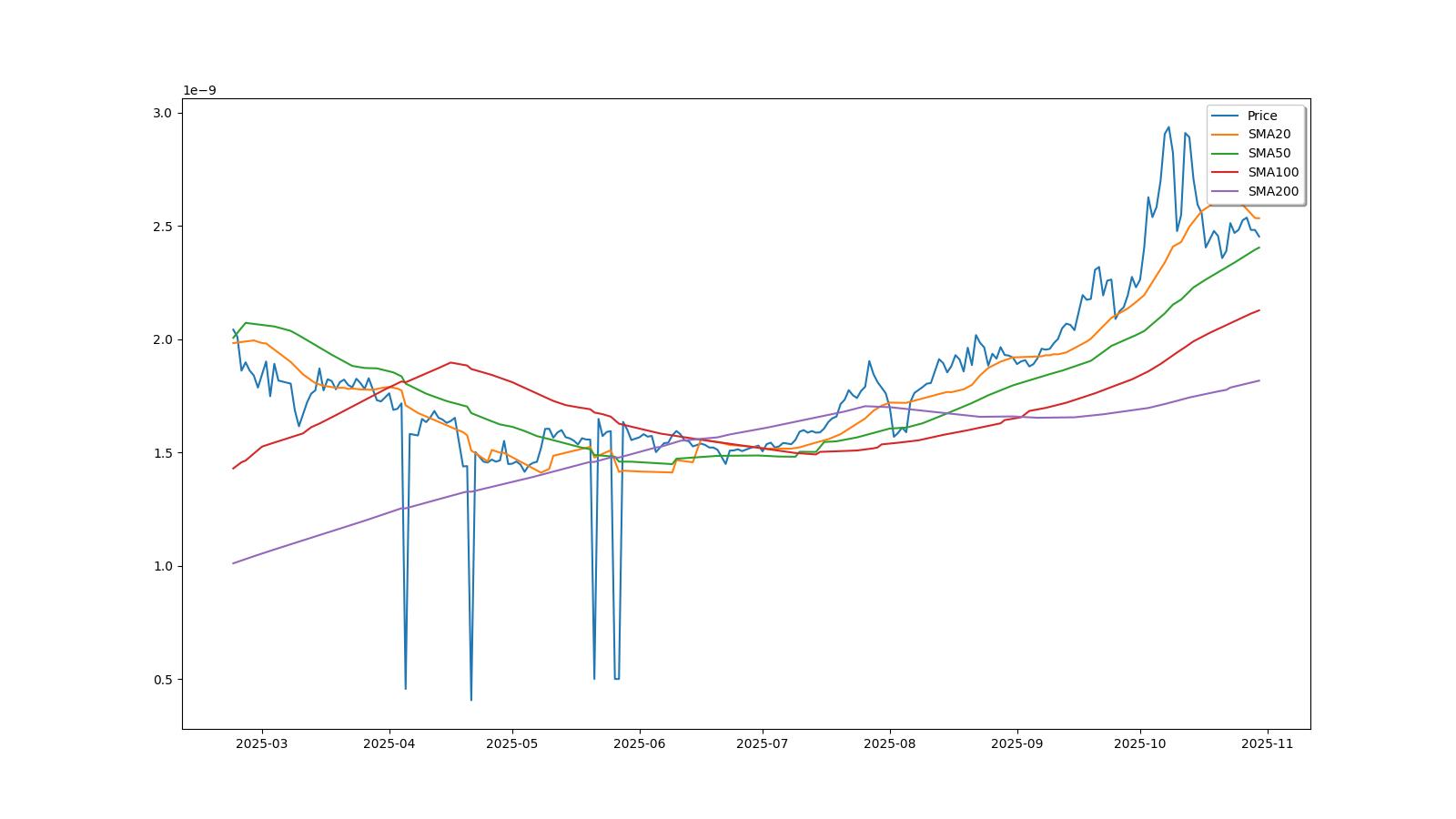 EverETH Simple Moving Averages