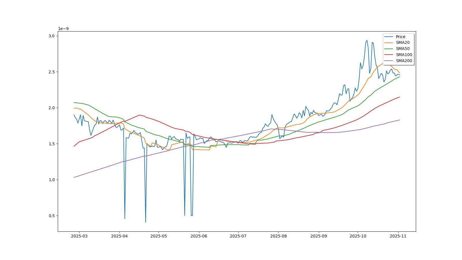 EverETH Simple Moving Averages