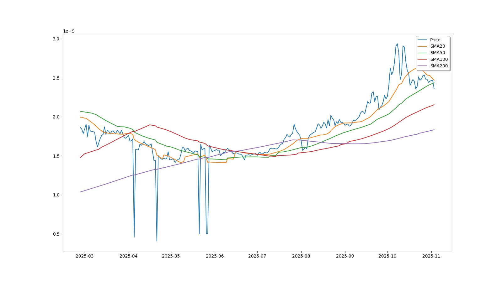 EverETH Simple Moving Averages