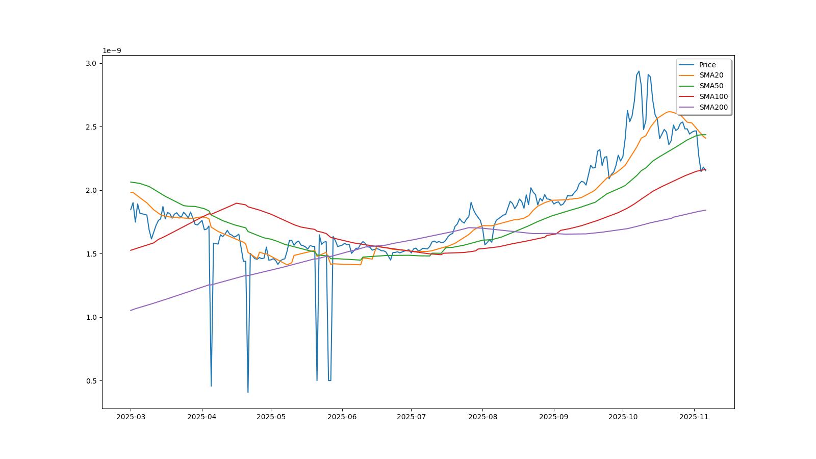 EverETH Simple Moving Averages