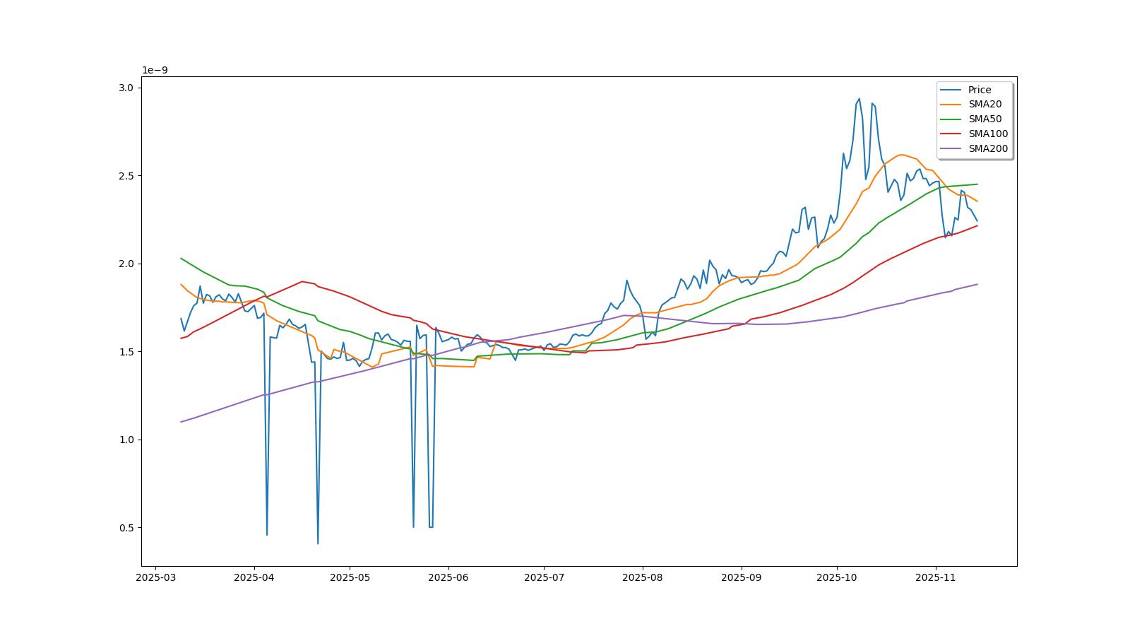 EverETH Simple Moving Averages