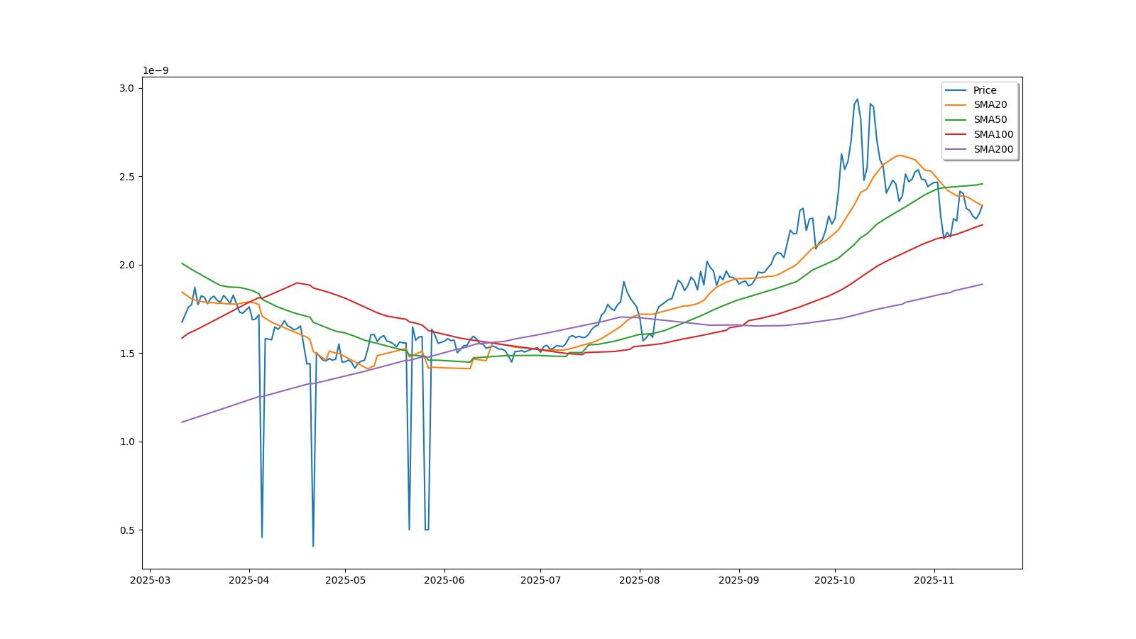 EverETH Simple Moving Averages