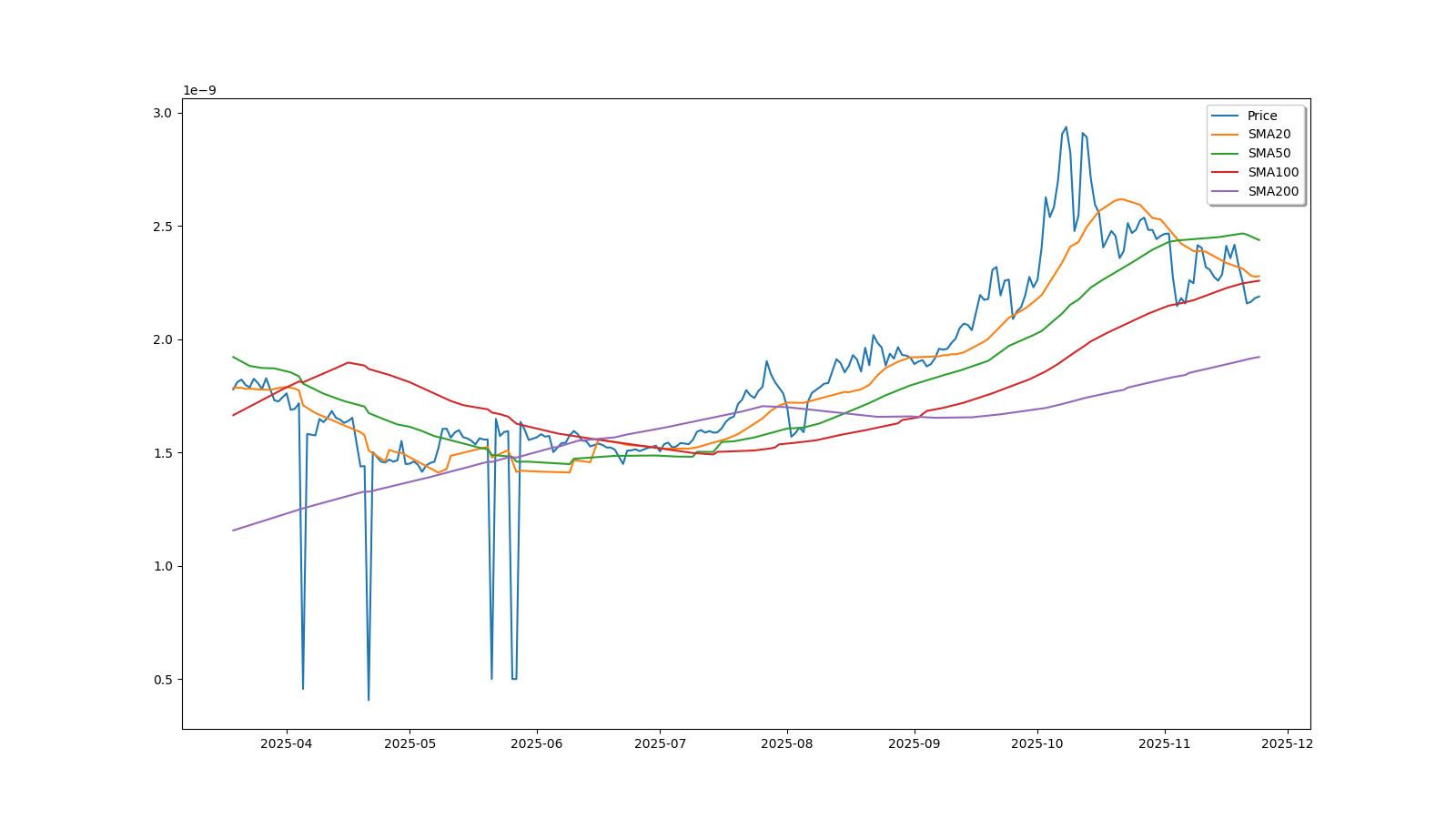 EverETH Simple Moving Averages