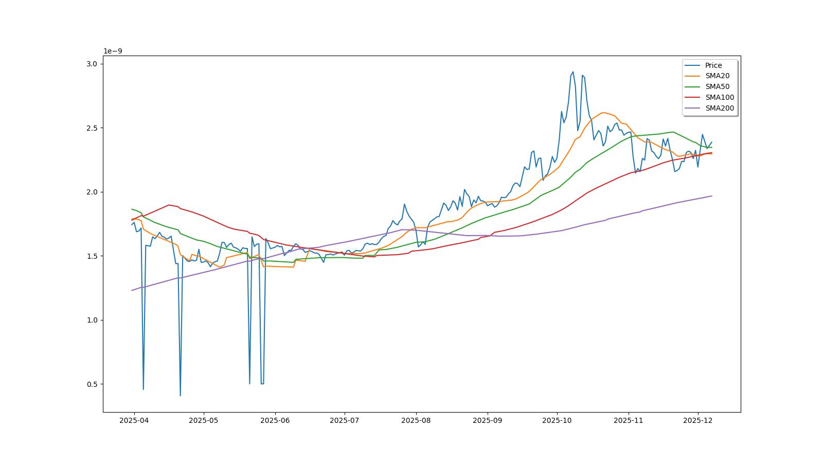 EverETH Simple Moving Averages