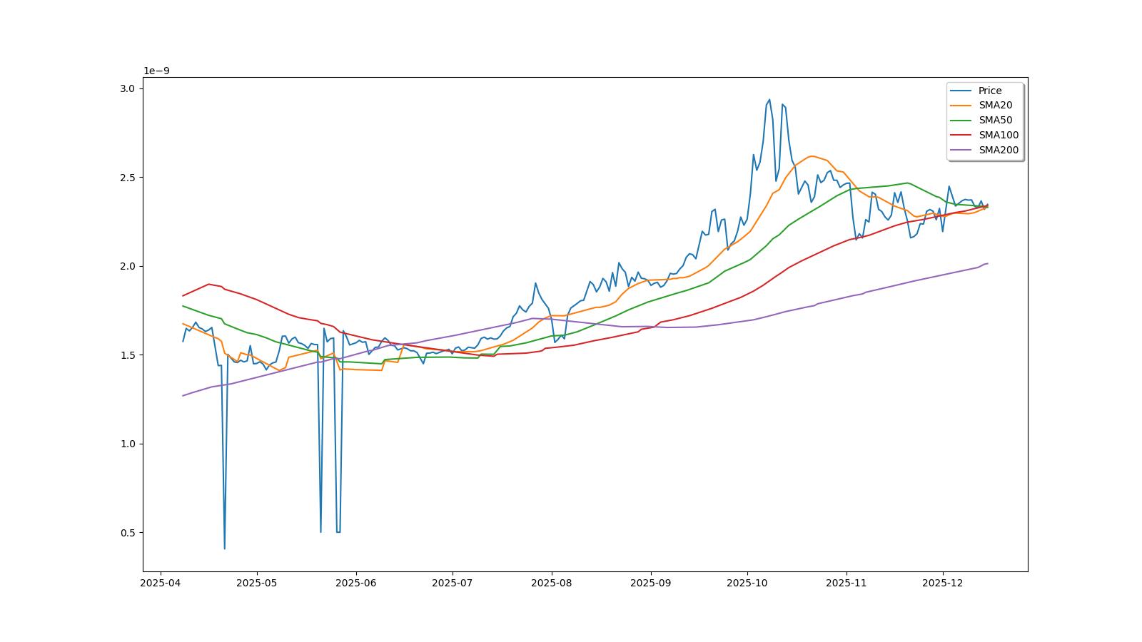 EverETH Simple Moving Averages