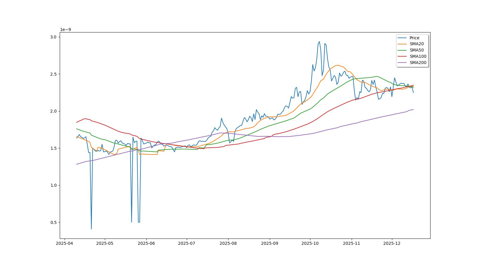 EverETH Simple Moving Averages