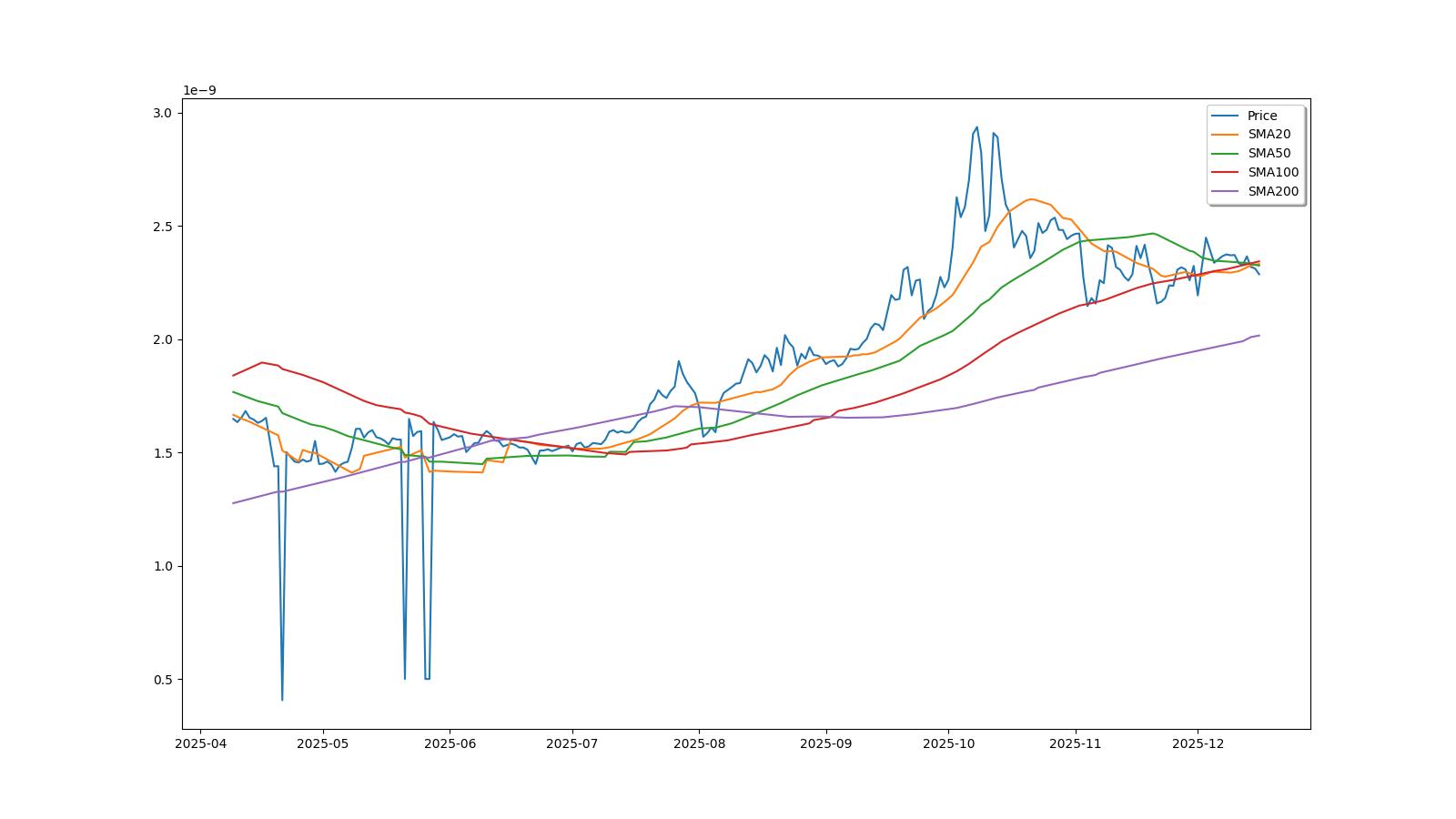 EverETH Simple Moving Averages