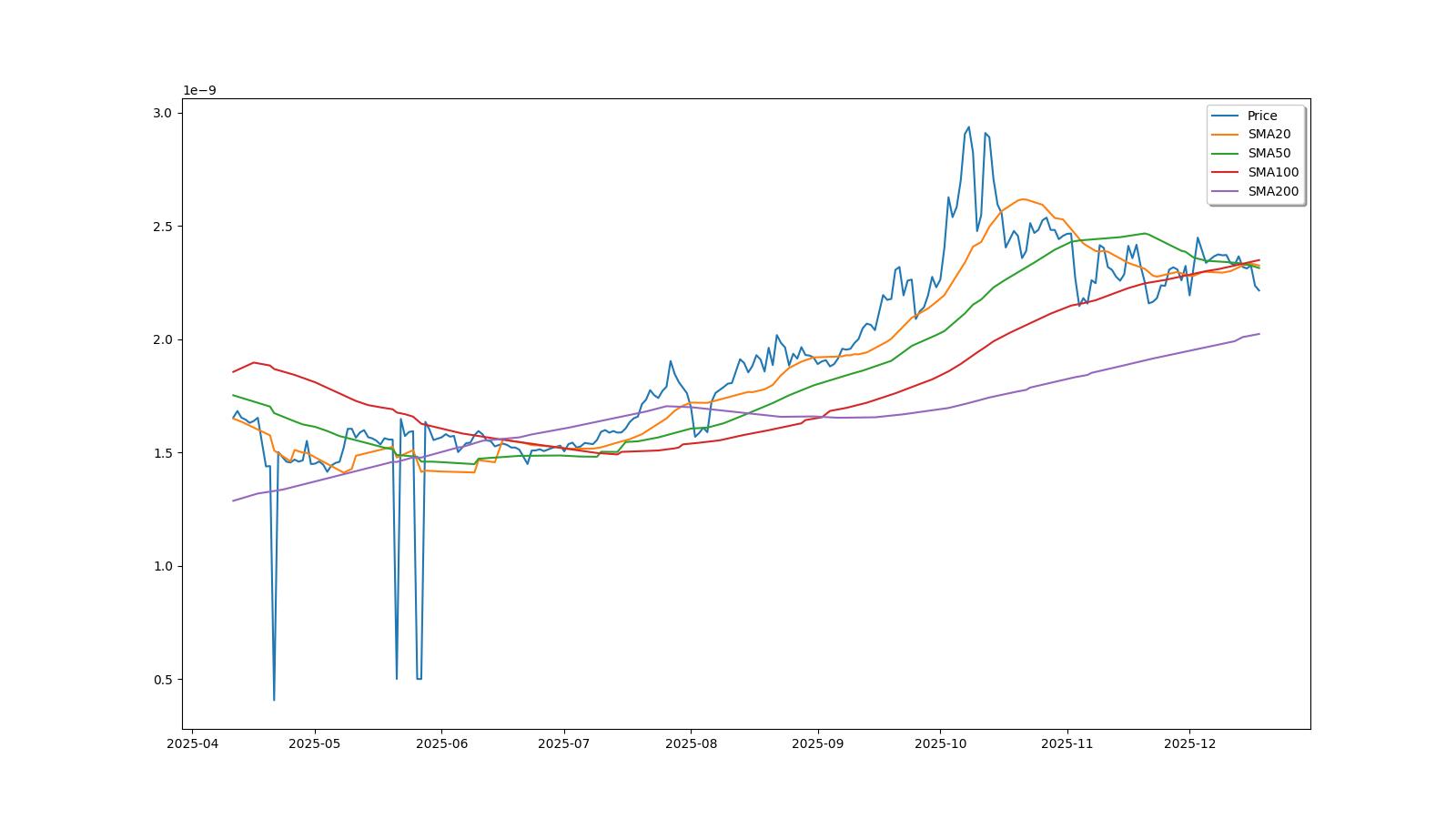 EverETH Simple Moving Averages
