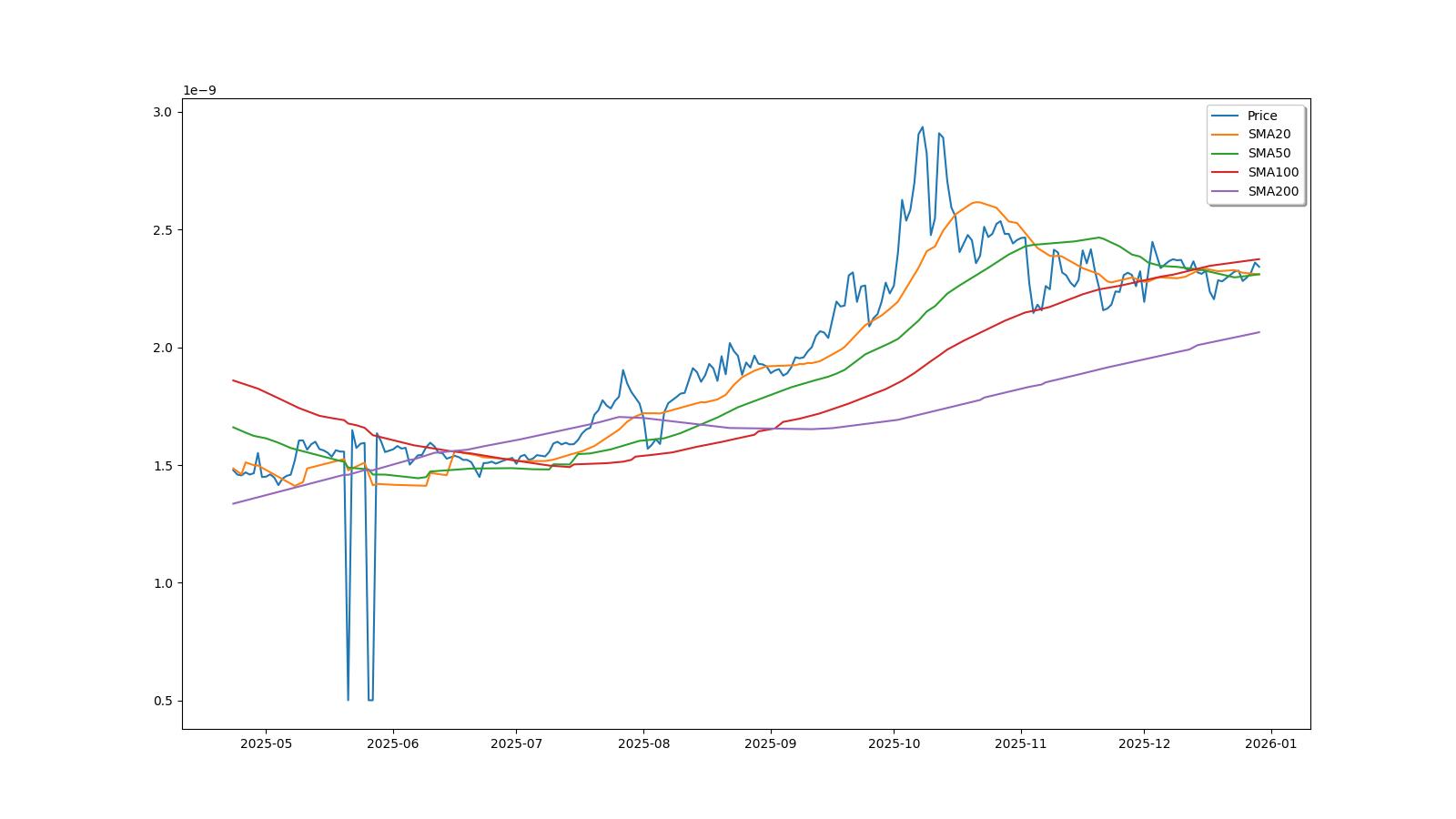 EverETH Simple Moving Averages
