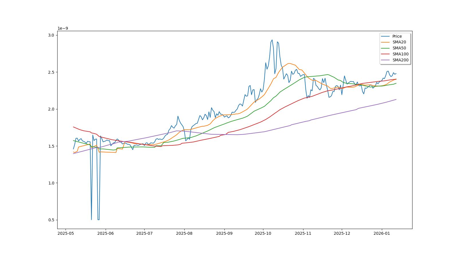 EverETH Simple Moving Averages