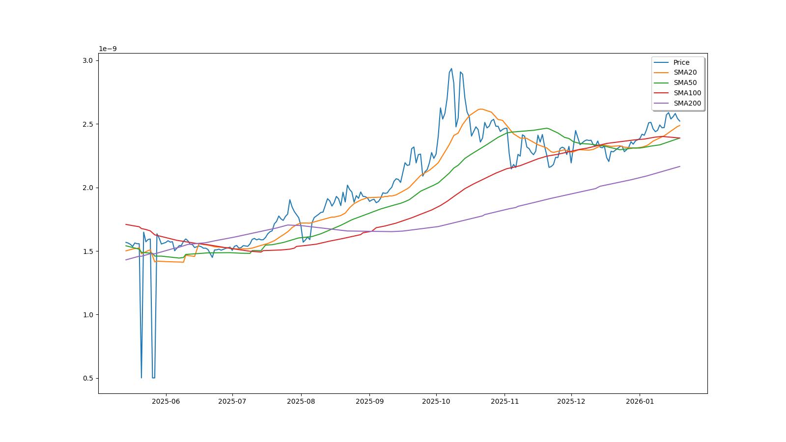 EverETH Simple Moving Averages
