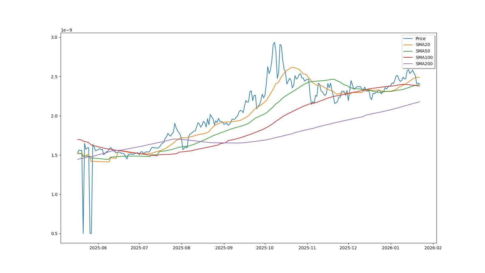 EverETH Simple Moving Averages