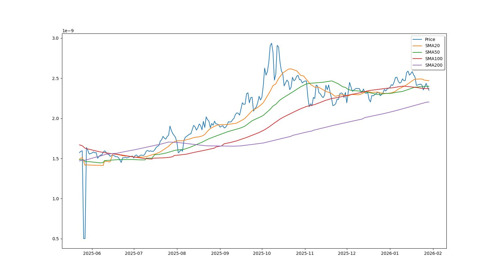 EverETH Simple Moving Averages