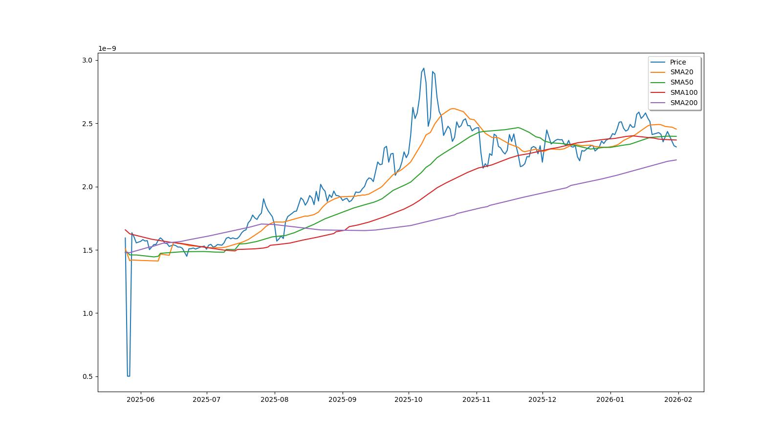 EverETH Simple Moving Averages