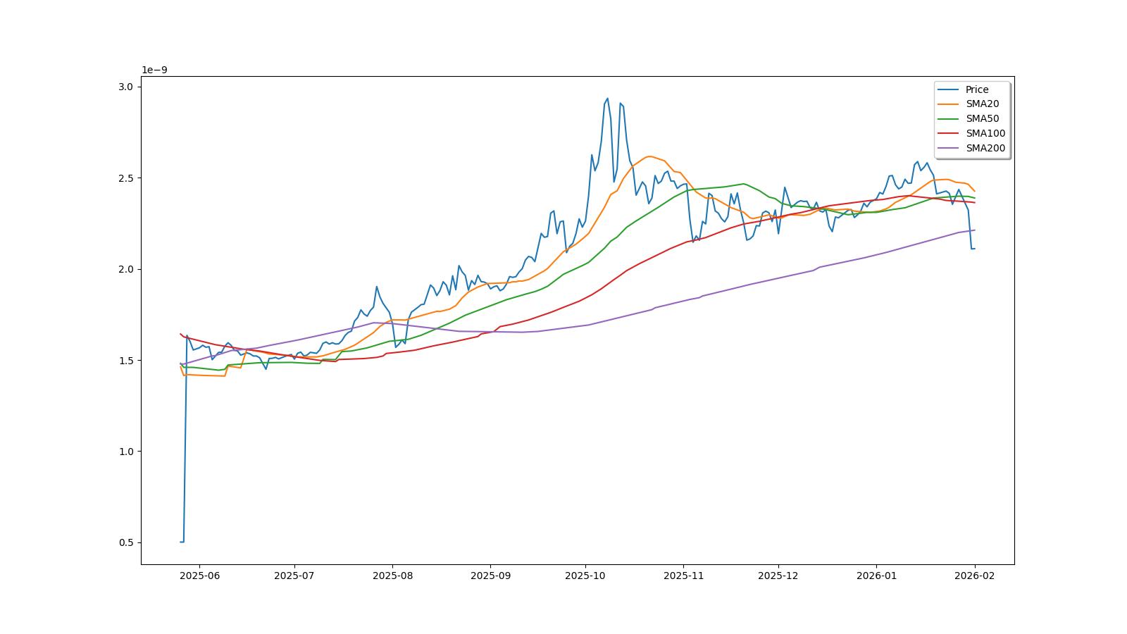 EverETH Simple Moving Averages