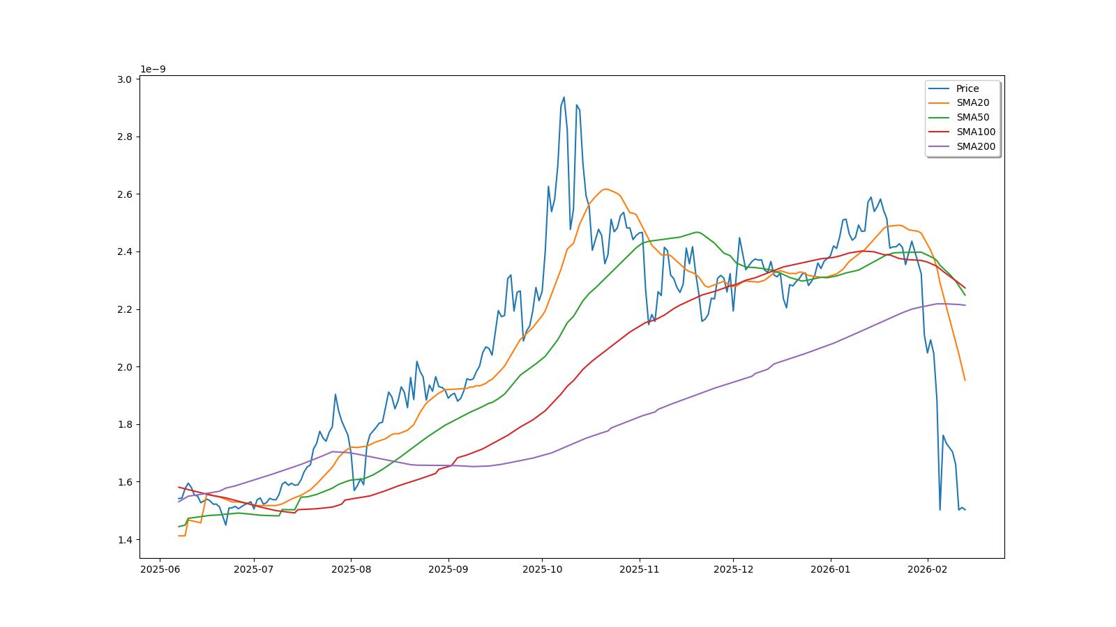 EverETH Simple Moving Averages